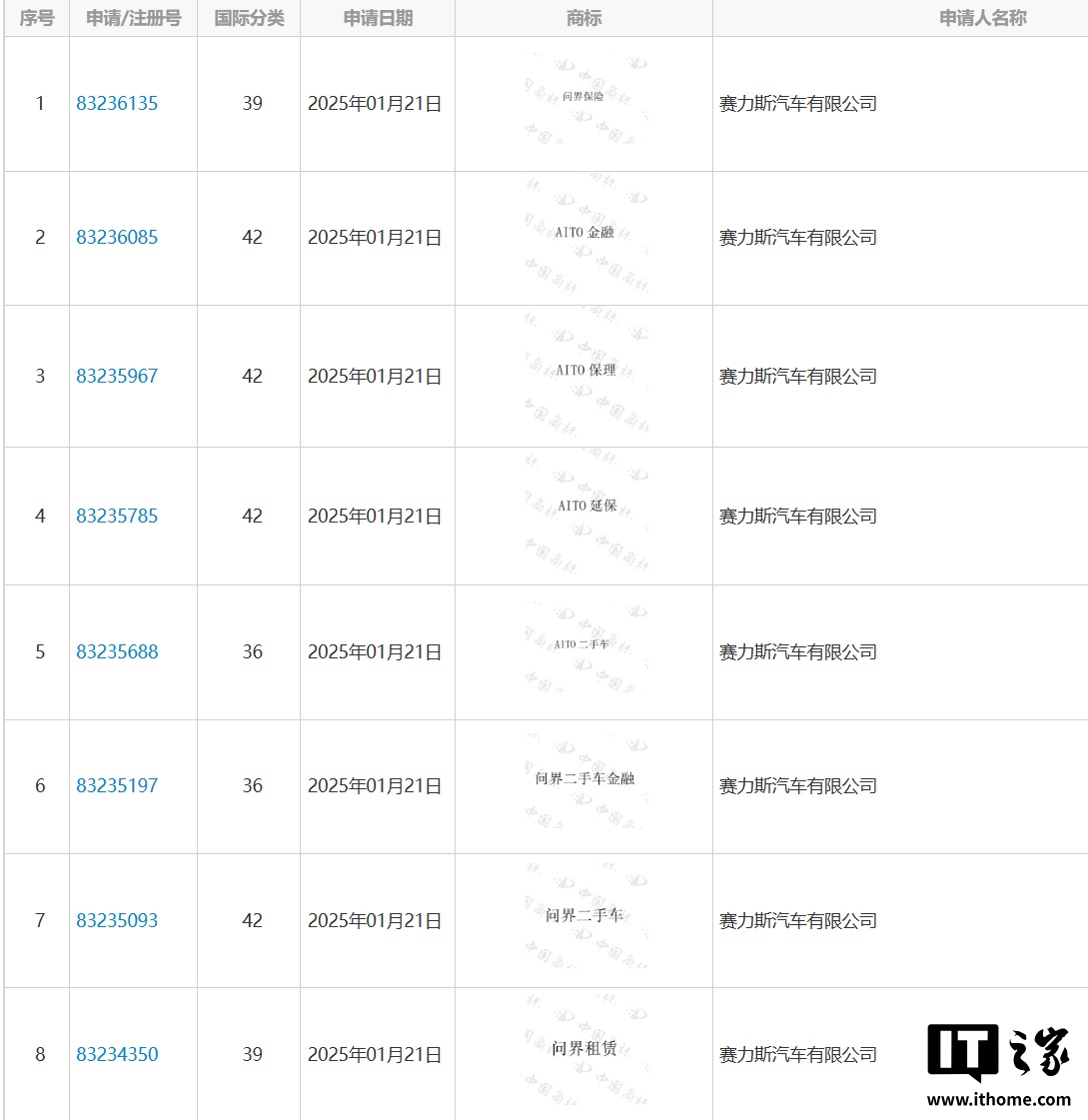 赛力斯申请“问界二手车”“问界金融”“问界保险”等商标 - 智能汽车 - JQman