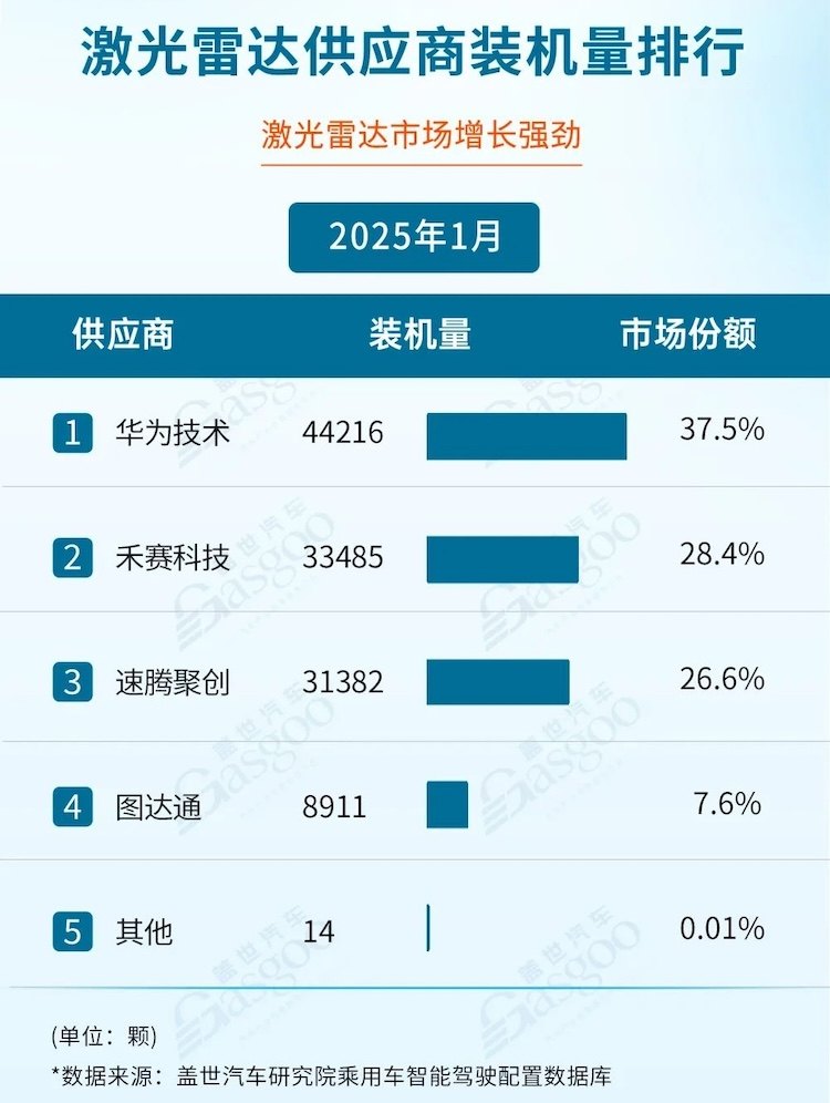 车企智驾大战打响后，有头部激光雷达厂称：“爆单了”，三巨头吞掉超9成市场 - 智能汽车 - JQman