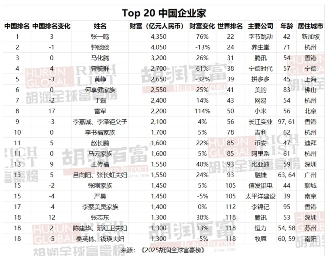 2025胡润中国富豪榜：张一鸣榜首，雷军进前十 - 资讯 - JQman