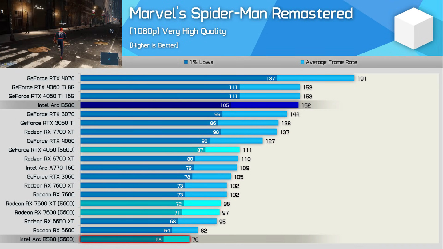 英特尔知悉锐炫显卡部分游戏中表现“吃 CPU”问题，正扩大范围调查 - 芯片 - JQman